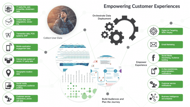 How Marketing Data Should Flow Through Your MarTech Stack – A Precursor ...