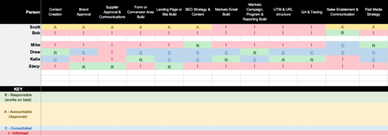 Sales-Enabled Marketing Campaigns: RACI | Shift Paradigm