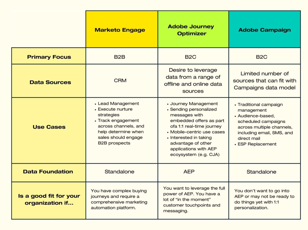 Choosing AJO, Marketo, or Adobe Campaign | SH/FT
