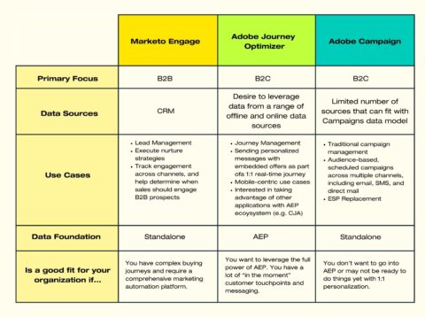 Choosing AJO, Marketo, or Adobe Campaign | SH/FT