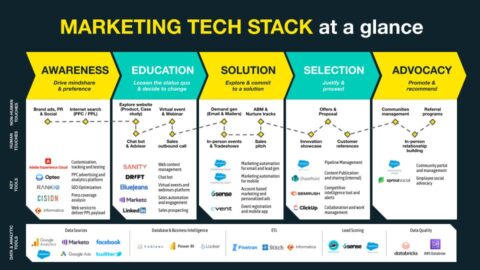 How Marketing Technology Supports Your Brand → SH/FT: A Business ...